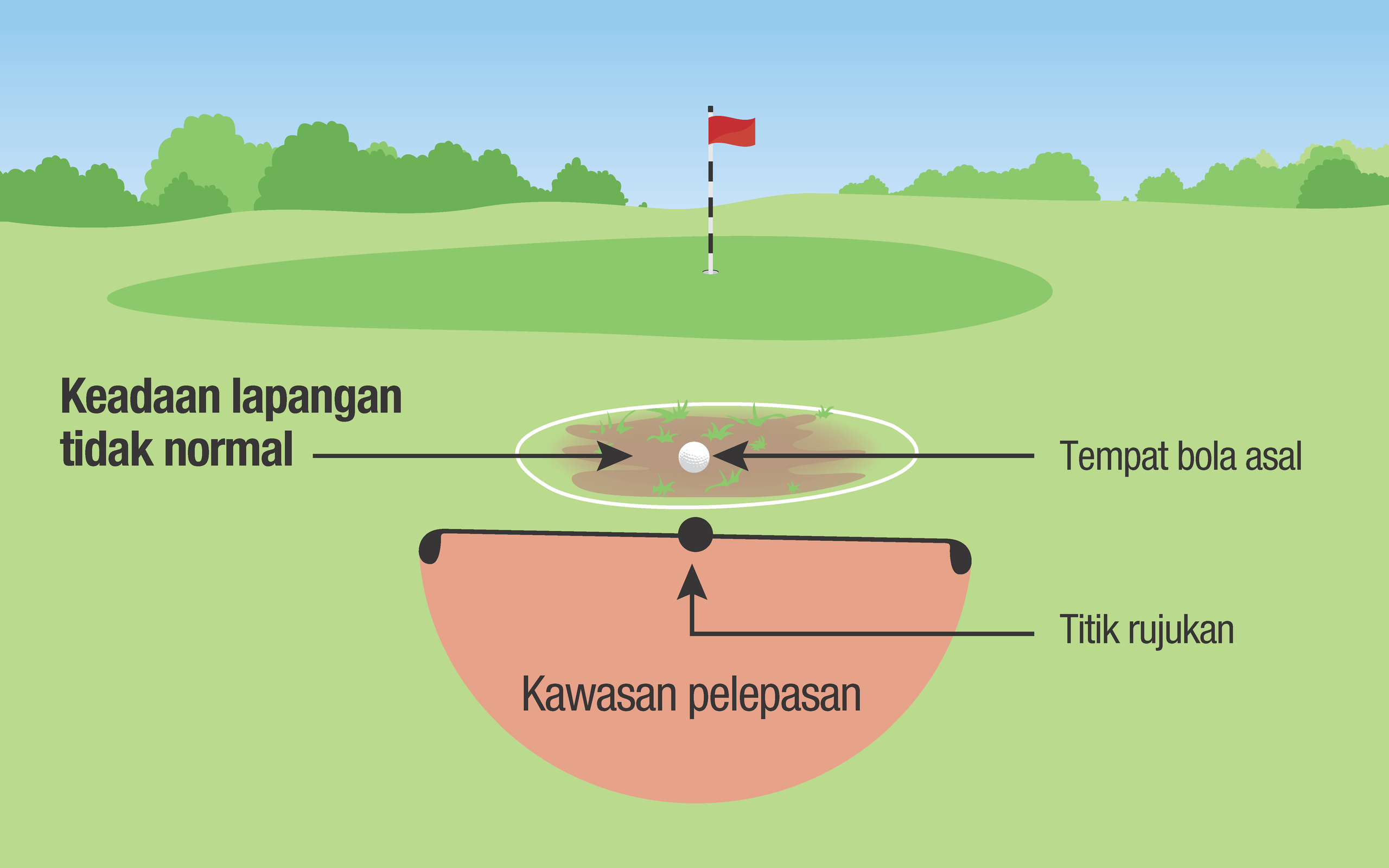 Pelepasan daripada Keadaan Lapangan Tidak Normal